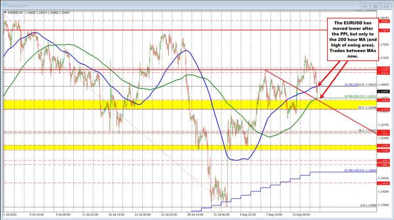 EURUSD technicals: The price of the pair is now between the 100 and 200 hour MAs | investingLive